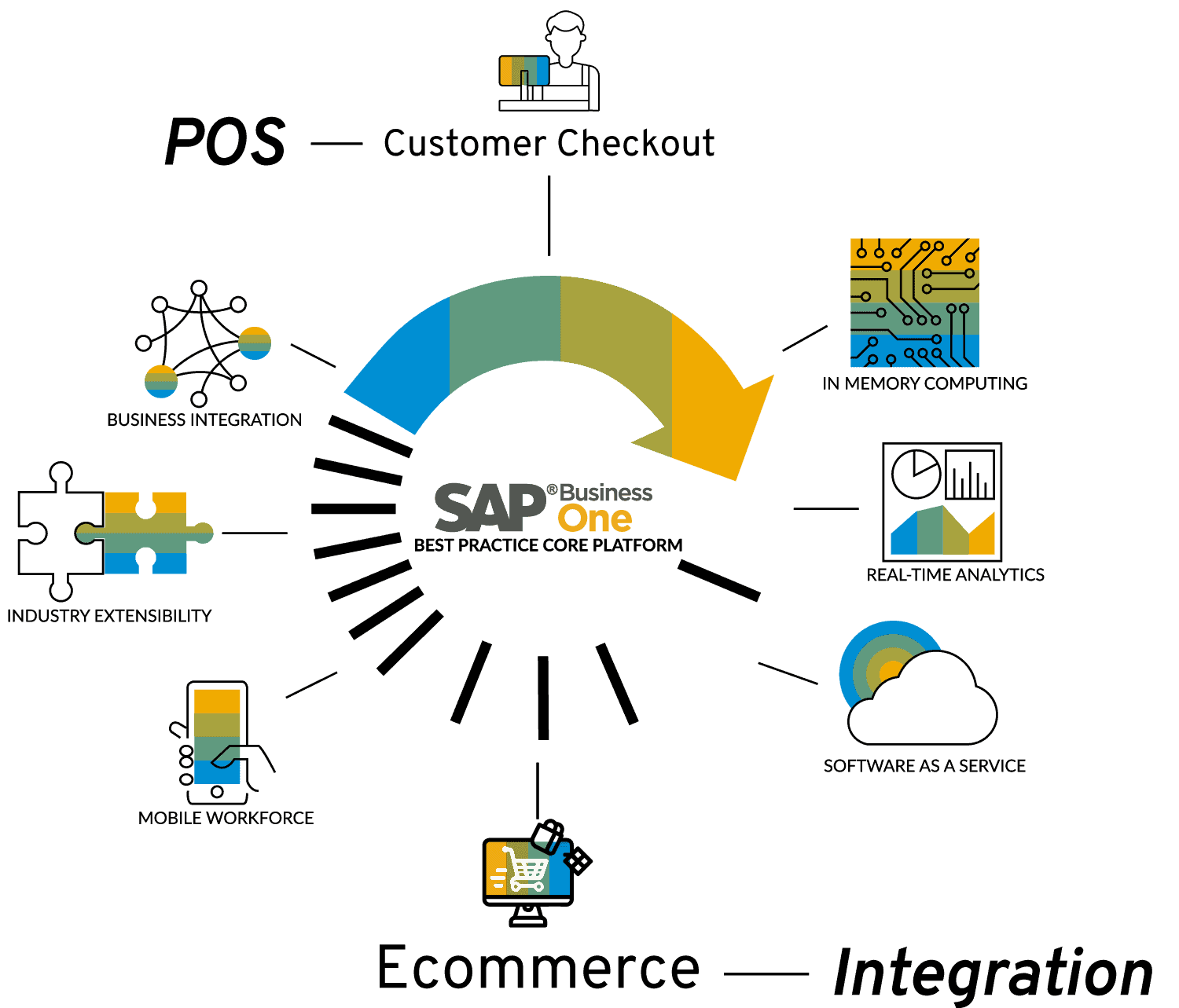 SAP Business One Software for Retail | Consensus International